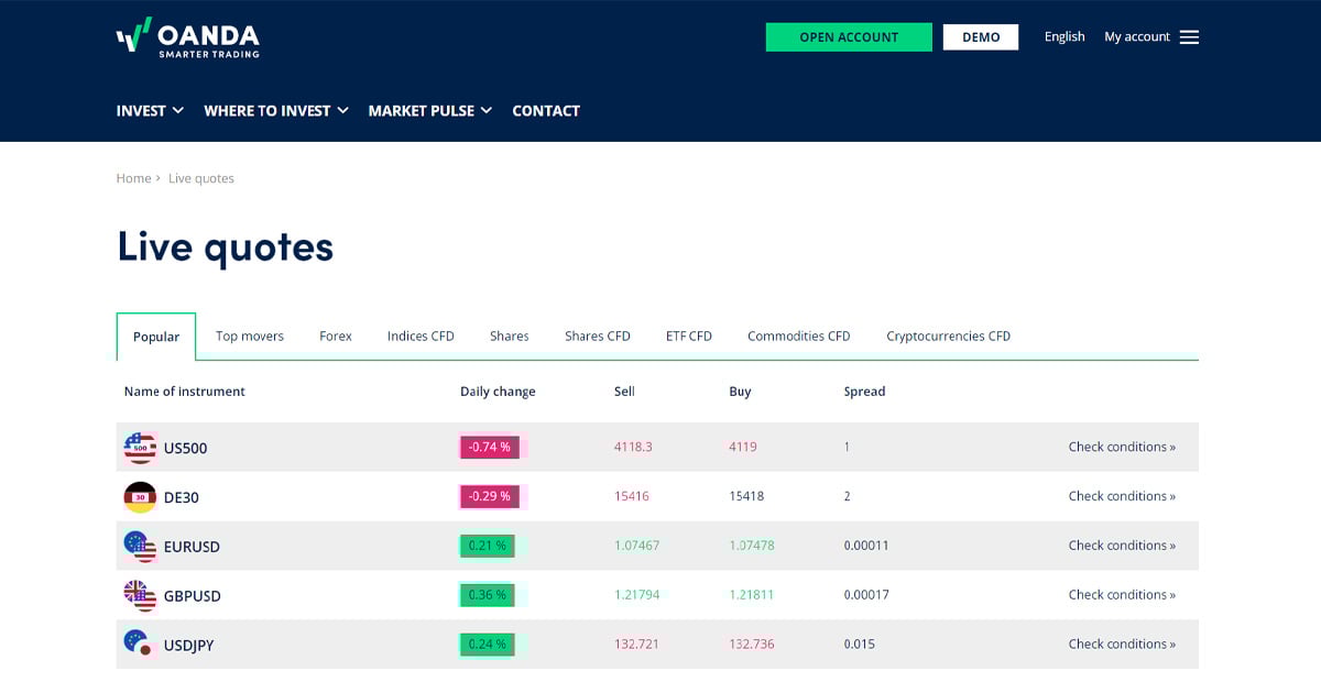 OANDA-handelsplatform | Marktkoersen | Live-koersen