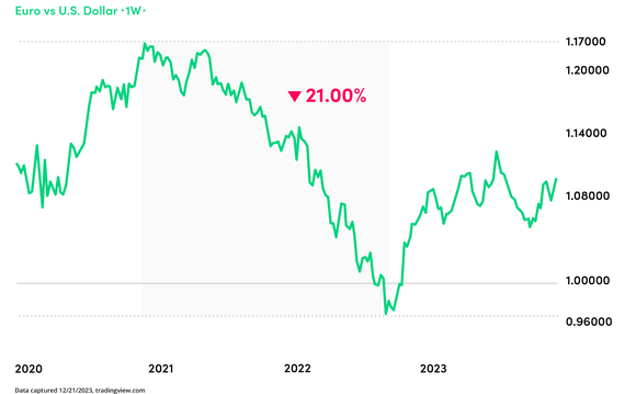 Key Events in the History of the Euro Currency | OANDA
