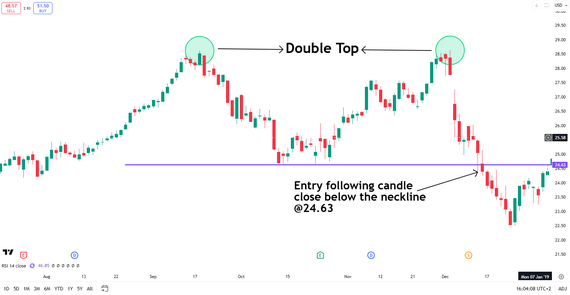Mastering Chart Patterns: How to Trade the Double Top & Bottom ...