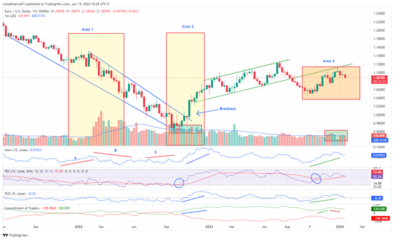 Forex Technical Analysis: How to integrate different types of indicators | OANDA