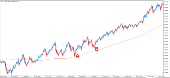 A guide to Granville’s rules - potential buy signal 3, and potential ...