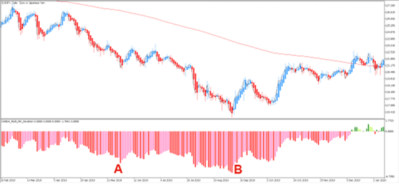 A guide to Granville’s rules - potential buy signal 4, and potential ...