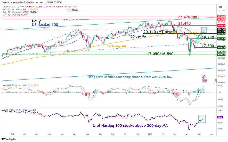 US stocks rally on trade truce: Nasdaq enters bull market | OANDA ...