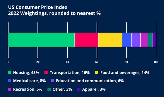 What is the Customer Price Index (CPI)? | Trading Knowledge | OANDA