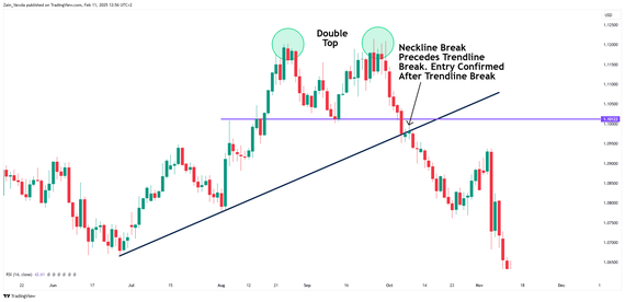 Mastering Chart Patterns: How to Trade the Double Top & Bottom ...