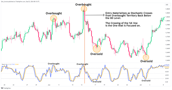 Mastering Stochastic Oscillator Trading Strategies and Practical Examples | Tools and Strategies ...
