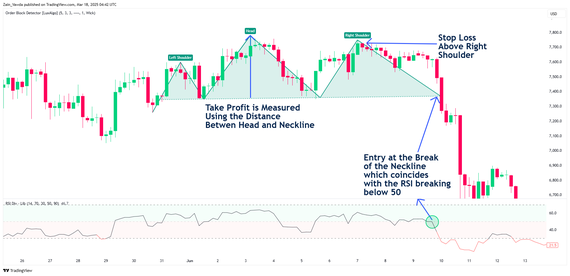 Mastering chart patterns: How to trade the head and shoulders pattern ...