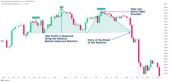 Mastering chart patterns: How to trade the head and shoulders pattern ...