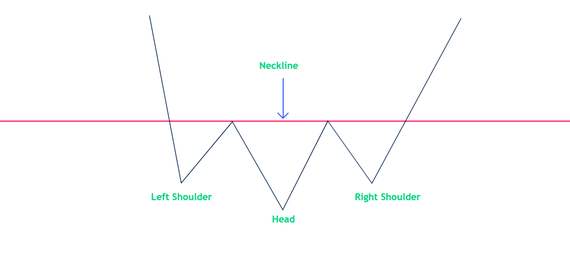Mastering chart patterns: How to trade the head and shoulders pattern ...