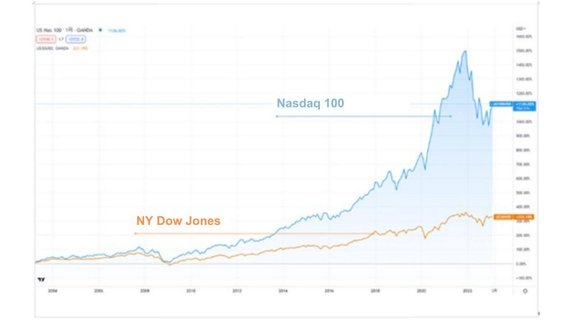 An Introduction to the NASDAQ 100 | Indices | OANDA