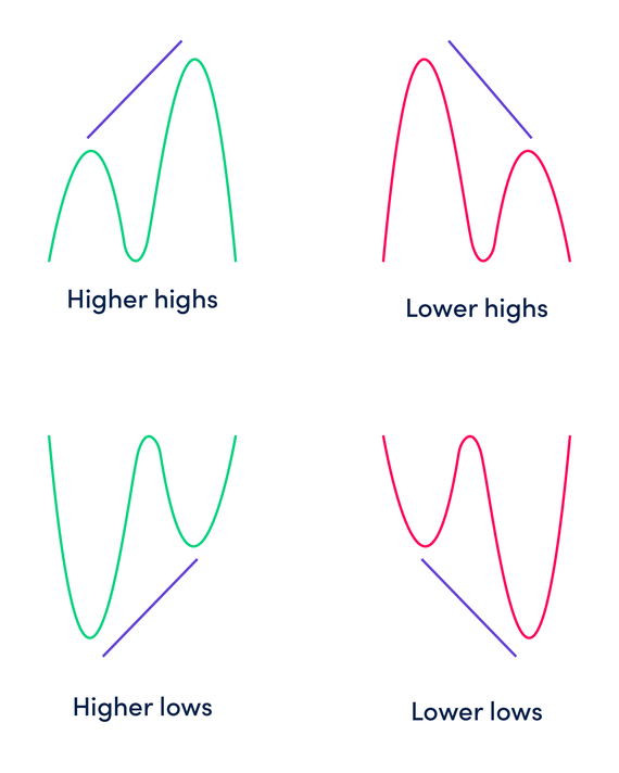 How to use Divergence Analysis in Your Trading | OANDA