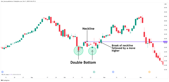 Mastering Chart Patterns: How to Trade the Double Top & Bottom | Technical Analysis | OANDA | US