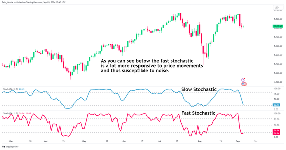 Spotting Trend Reversals with Stochastic Oscillator