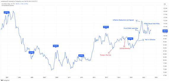 Key Economic Metrics to Follow in the 2024 US Presidential Election | OANDA