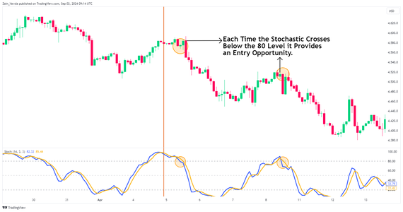 Mastering Stochastic Oscillator Trading Strategies and Practical Examples | Tools and Strategies ...
