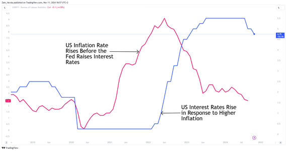 How do interest rates affect currency prices | Forex | OANDA | US