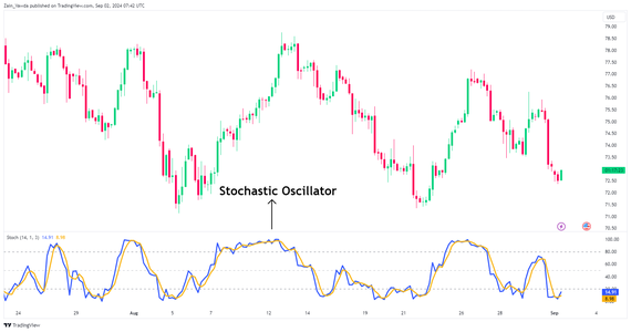 Spotting Trend Reversals with Stochastic Oscillator