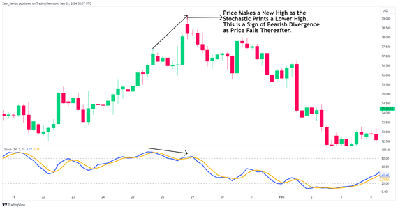 Mastering Stochastic Oscillator Trading Strategies and Practical Examples | Tools and Strategies ...