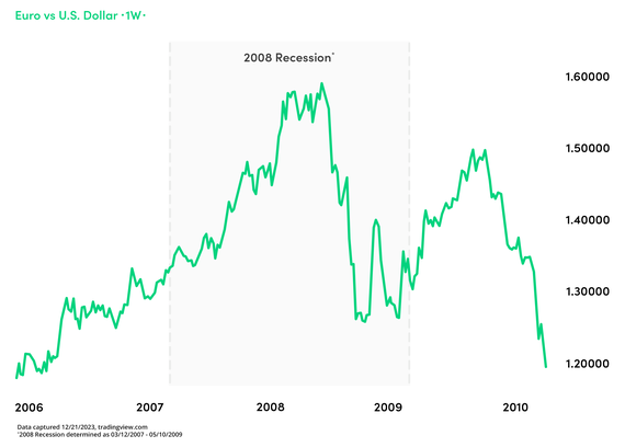 Key Events in the History of the Euro Currency | OANDA