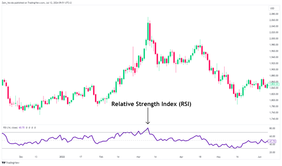 A Complete Understanding of the RSI | Trading Knowledge | OANDA