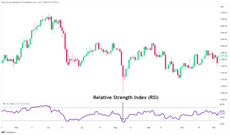 A Complete Understanding of the RSI | Trading Knowledge | OANDA