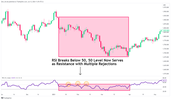 A Complete Understanding of the RSI | Trading Knowledge | OANDA