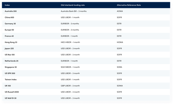 Historical spreads for CFDs | OANDA | Singapore